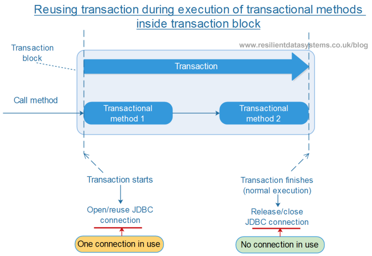 Transactions (mis)management: how to kill your app